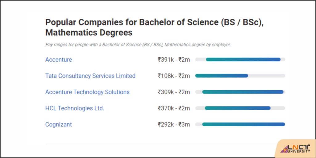 The following are job openings for B.Sc Maths graduates: