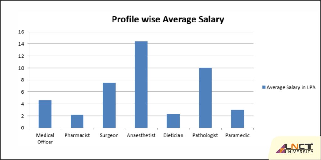 The following are some examples of government jobs: