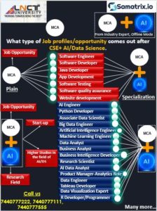 MCA specialization in Artificial Intelligence & Machine Learning